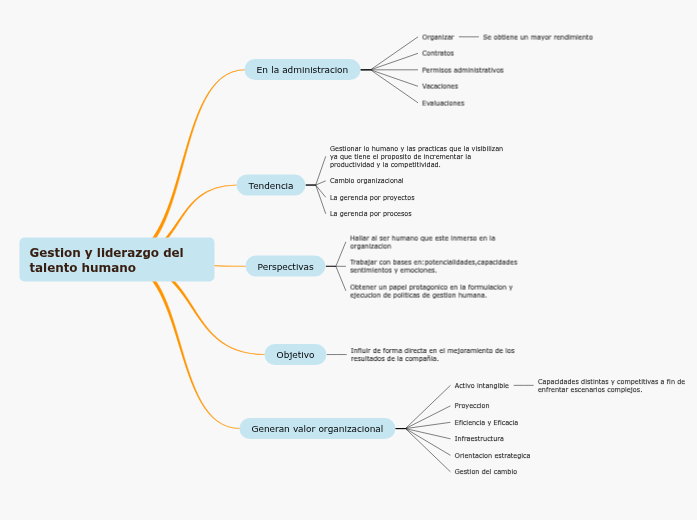 Gestion y liderazgo del talento humano - Mind Map